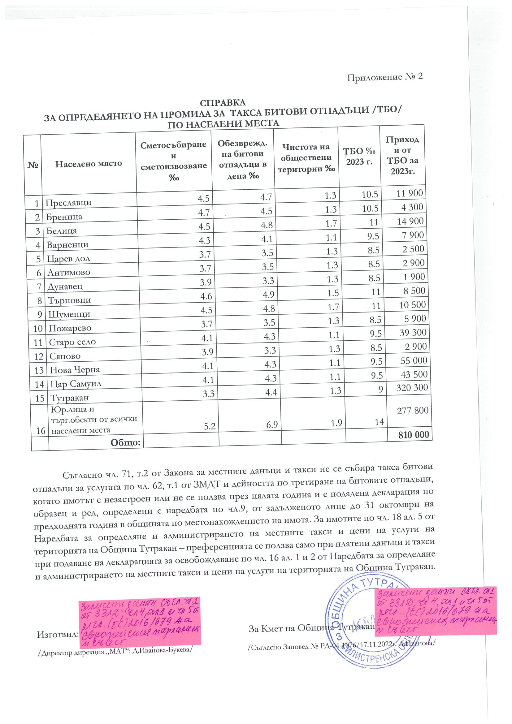 Община Тутракан Проект на План сметка за дейностите свързани с управление на битовите